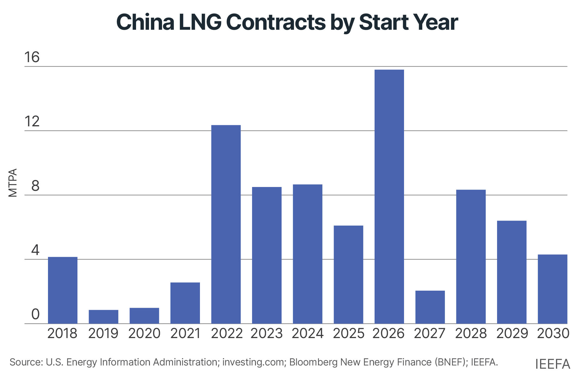 Understanding the competitive landscape for China’s LNG market | IEEFA